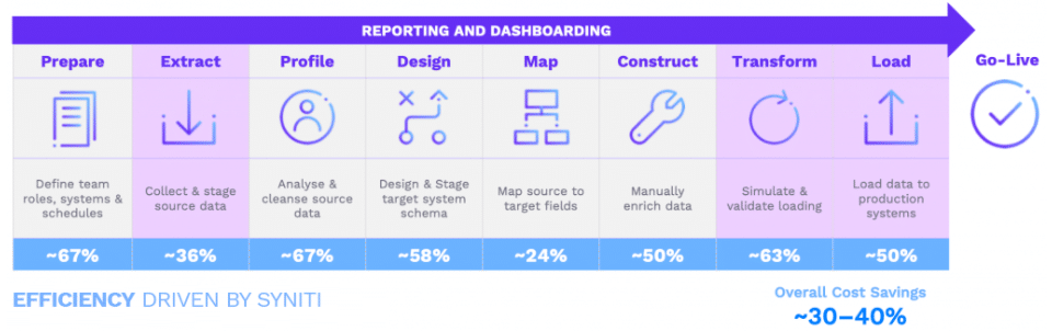 Data Cloud Migration | Data Transfer | Syniti