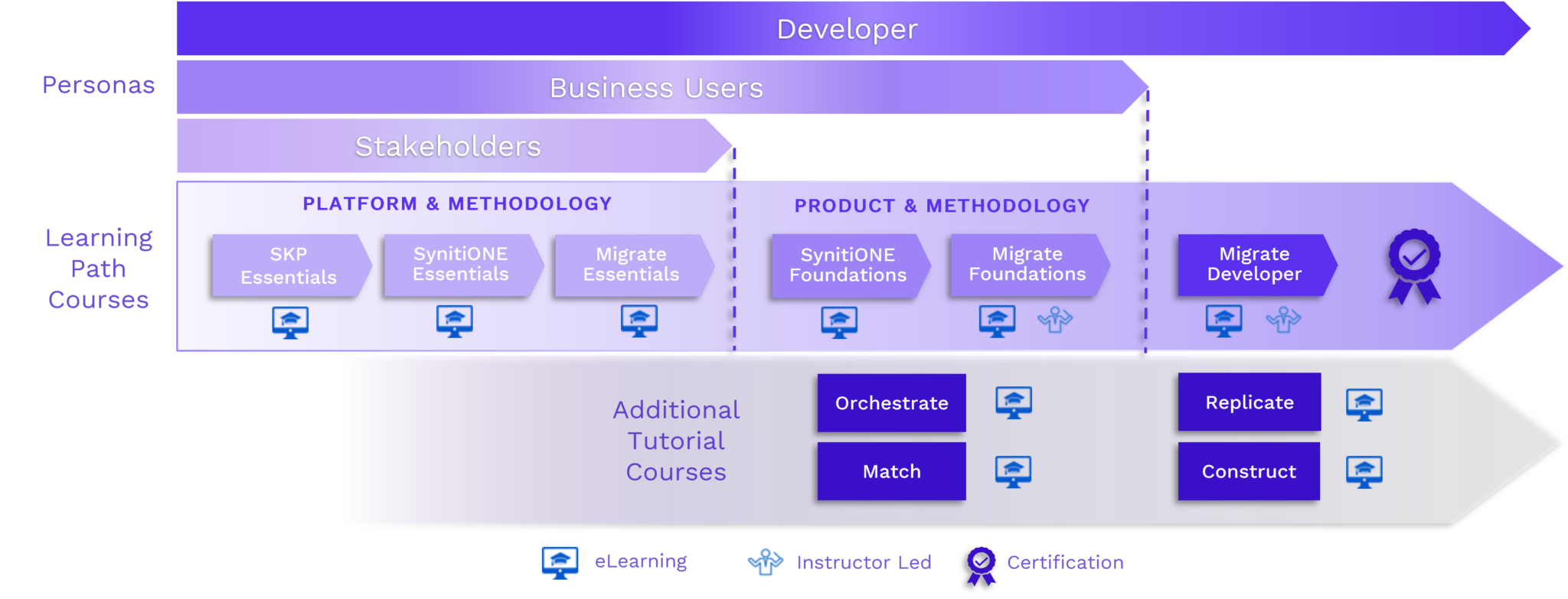 Advanced Data Migration Learning Path | Syniti