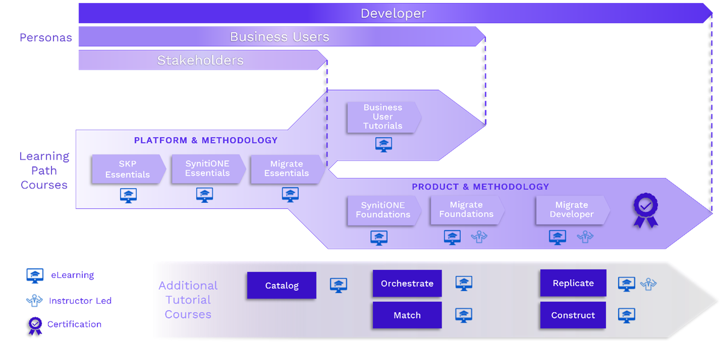 Advanced Data Migration Learning Path | Syniti
