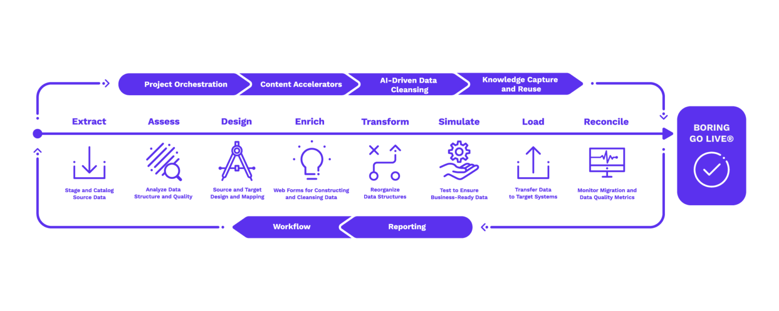 Migrate to SAP S/4HANA Cloud | SAP S/4HANA Data Migration | Syniti